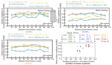 Distributions Of Surface Roughness In Circumferential Direction A