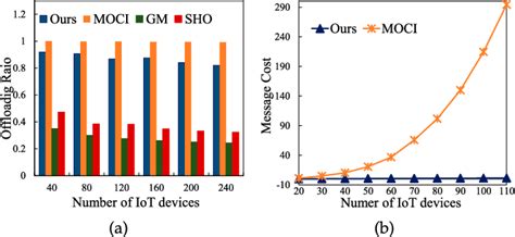 Figure 7 From Distributed Multihop Task Offloading In Massive Heterogeneous Iot Systems