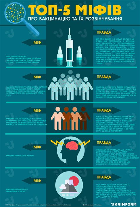 Топ 5 міфів про вакцинацію та їх розвінчування Дніпровська районна в місті Києві державна