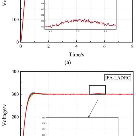 Monte Carlo Experiment Of A Fa Ladrc And B Ifa Ladrc Control