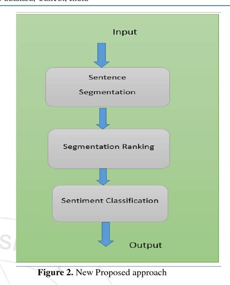 Figure 2 From A Framework For Sentence Level Sentiment Analysis