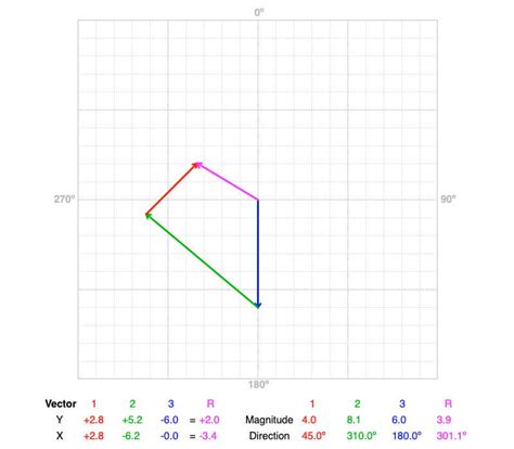 Adding Vectors Science Pickle