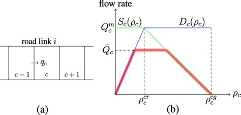 figure 2 from distributed control for an urban traffic network