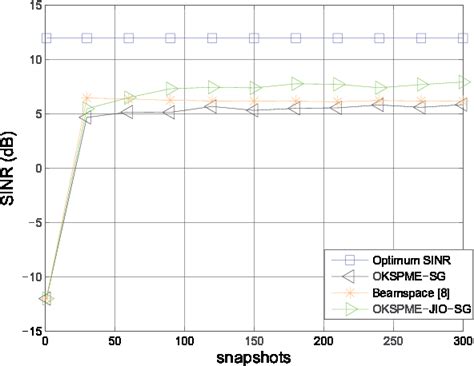 Figure 1 From Low Rank Robust Adaptive Beamforming Techniques Using Joint Iterative Optimization