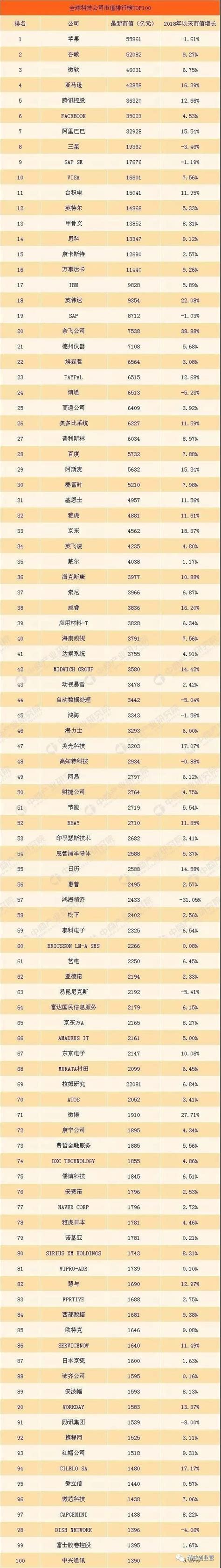 全球科技公司市值排行榜top100！（最新榜单）