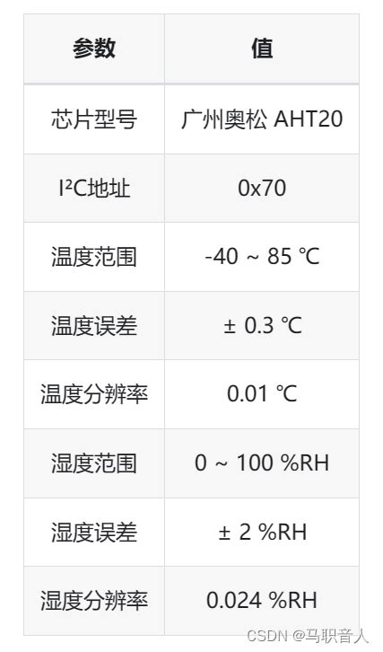 【stm32 iic通信与温湿度传感器aht20（i2c aht20）】 csdn博客