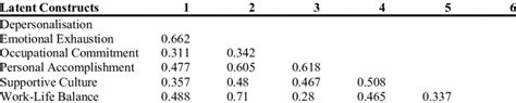 Discriminant Validity Htmt Criterion Download Scientific Diagram