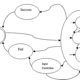 State Transition Diagram For A Multimodal System Input State An Download Scientific Diagram