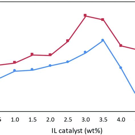 Effect Of Reaction Time On Fame Yield Download Scientific Diagram