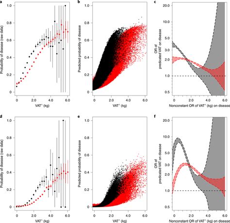 Polynomial Logistic Regression And The Change In OR With Increasing Download Scientific Diagram