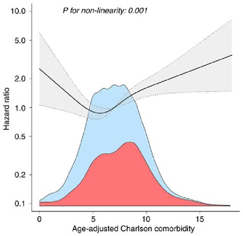 Non Linear Dose Response Relationship Between Acci And In Hospital
