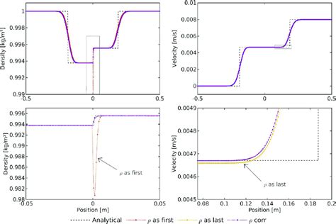 Low Mach Air Comparison Of Different Treatments Of Density Equation Download Scientific