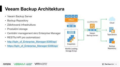 Veeam Best Practices Ppt