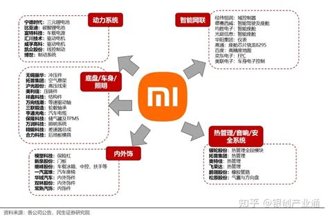 一天吃透一条产业链：小米汽车产业链 知乎