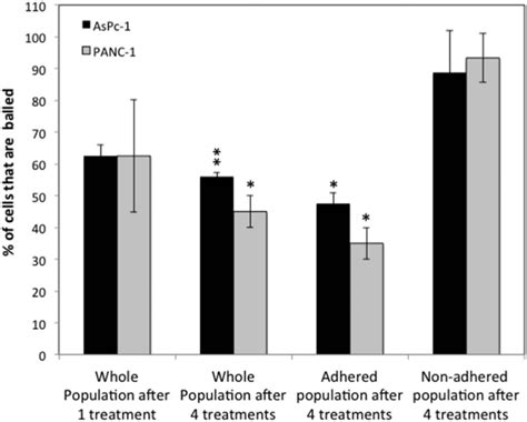 Polymorphic Response To Rf Treatment Percentage Of Balled Cells In Download Scientific Diagram