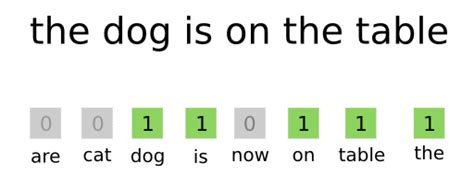 text classification and prediction using the bag of words approach