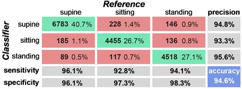 Confusion Matrix Showing The Position Classification Performance On The Download Scientific