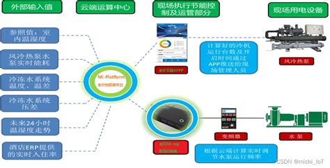 基于工业物联网的中央空调节能控制系统