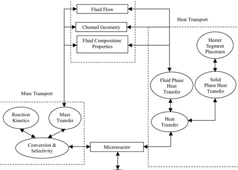 interaction between the microreactor design and operating parameters