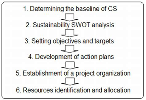 A Framework Of The CSP Download Scientific Diagram