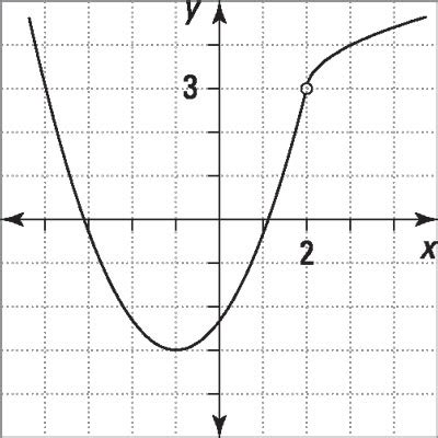 Limits And Continuity In Pre Calculus Dummies