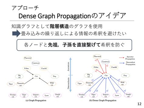 Rethinking Knowledge Graph Propagation For Zero Shot Learinig 論文紹介 Ppt