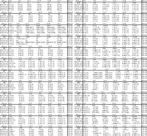 Table 1 From Black Box Optimization Benchmarking Of Nipop Acma Es And Nbipop Acma Es On The Bbob