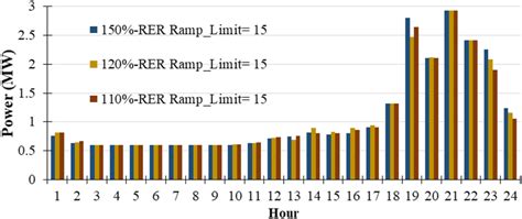 Accumulated Power Production Of Local Conventional Dgs In Microgrid 32