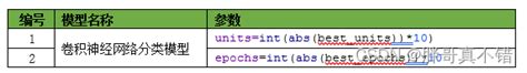 python实现gwo智能灰狼优化算法优化卷积神经网络分类模型 cnn分类算法 项目实战 灰狼算法优化cnn超参数 csdn博客