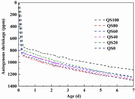 Autogenous Shrinkage Of Uhpc Mixtures With Various Rock Dust Content Download Scientific