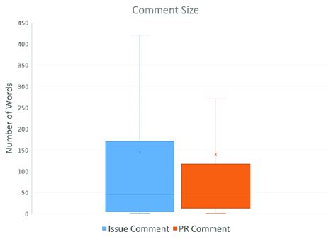 The Number Of Words Counted From Issue And Pr Comments Download