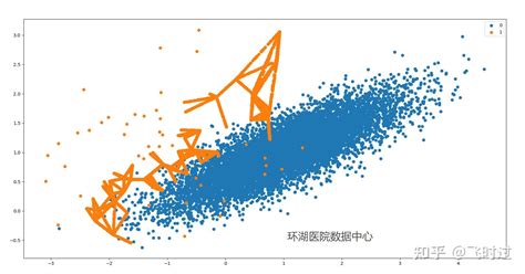 Smote（三）各种smote的变体算法borderline Smote，borderline Smote Svm和adasyn（全代码） 知乎