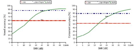 Cued Speech Vowel And Consonant Recognition Using Only Lip And Hand Download Scientific Diagram