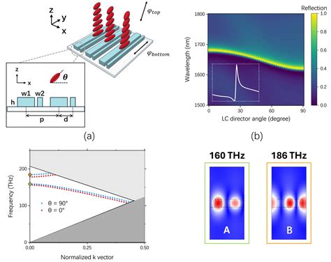 Electrically Tunable Metasurface Centre For Photonic Devices And Sensors