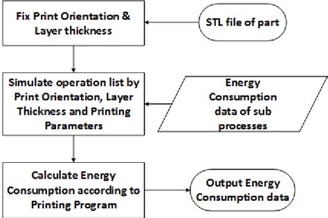 Workflow Of Energy Simulation Download Scientific Diagram
