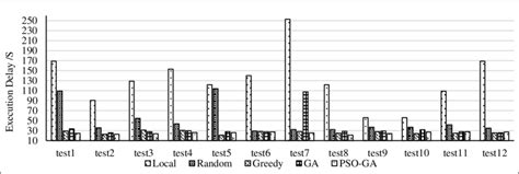 Delay Corresponds With Different Offloading Strategies It Can Be Seen Download Scientific