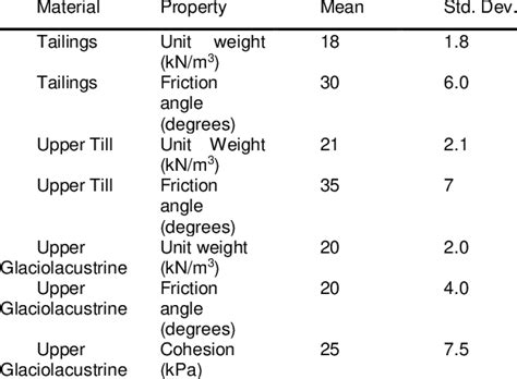 Random Variable Parameters Lognormal Distributions Are Used With All