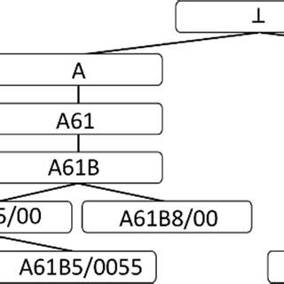 Example Of A Simplified Cooperative Patent Classification CPC Tree Of Download Scientific