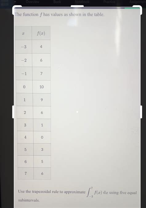 OverviewThe Function F Has Values As Shown In The Chegg Com