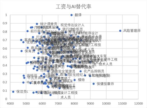 中国哪些职业会被gpt（们）替代？ 知乎