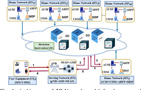 Figure 3 From A Provably Secure And Efficient 5g Aka Authentication