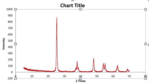 What Is The Element Of This Xrd Peak List Researchgate