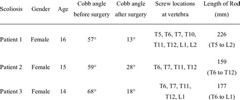 Clinical Data Of The Three Scoliotic Patients Download Table