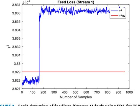 Figure 1 From Advanced Statistical And Meta Heuristic Based Optimization Fault Diagnosis