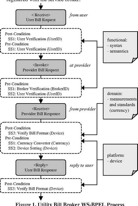 Figure 1 From Dynamic Integration Of Context Model Constraints In Web