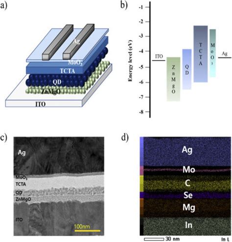 A Scheme Of The QD LED Structure B Energy Band Diagram Of The Download Scientific Diagram