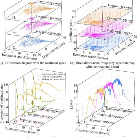 Dynamic Feature With Varying Rotational Speed Download Scientific Diagram