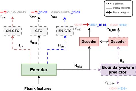 figure 1 from ba moe boundary aware mixture of experts adapter for code switching speech