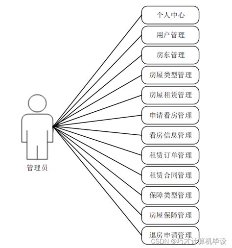 【附源码】基于javaweb的房屋租赁系统的设计与实现tz1os9计算机毕设ssmjavaweb租赁设计方案 Csdn博客