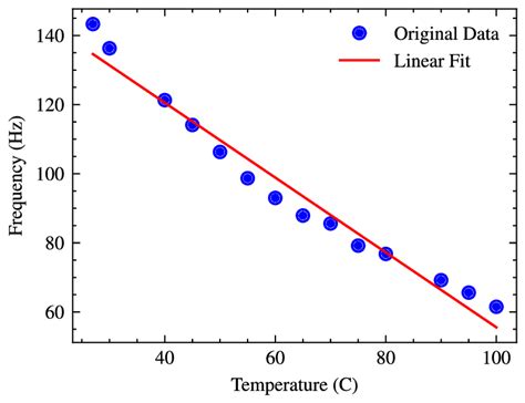 Plotting Of The Fitted Polynomial Over Original Values Download Scientific Diagram